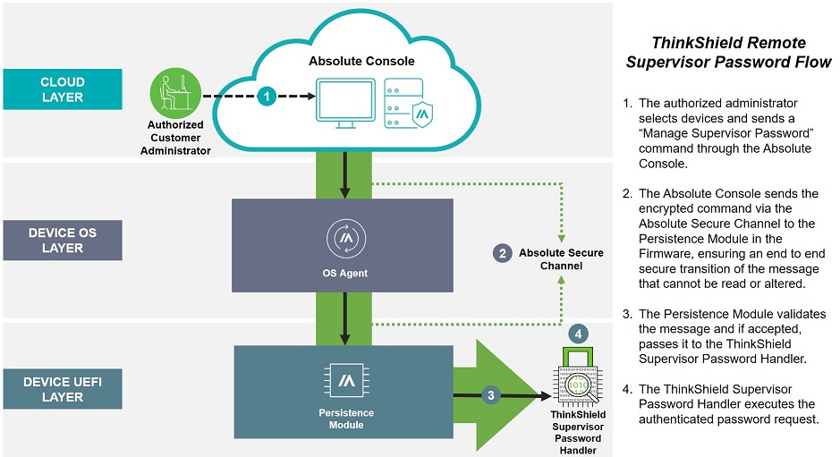 Lenovo ThinkShield Remote Supervisor Password